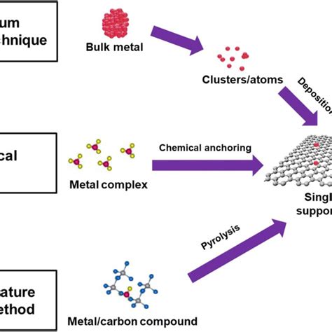 Synthetic Methods For Preparation Of Carbon Based Single Atom Metal