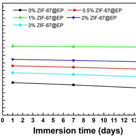Potentiodynamic Polarization Plots Of The Substrates Protected By
