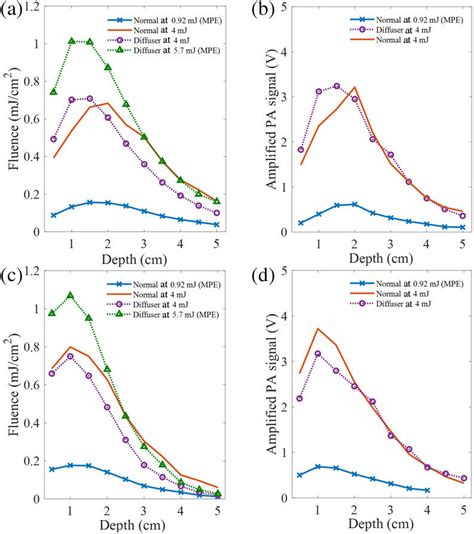 A Simulation Of Four Fiber Transvaginal Probe Fluence Distribution In