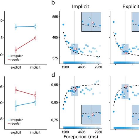 Temporal Preparation In Experiment 1 Average A Reaction Time Rt