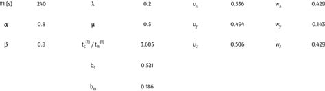 Model Input Parameters Tasks And Worker Characteristics Multi Attribute