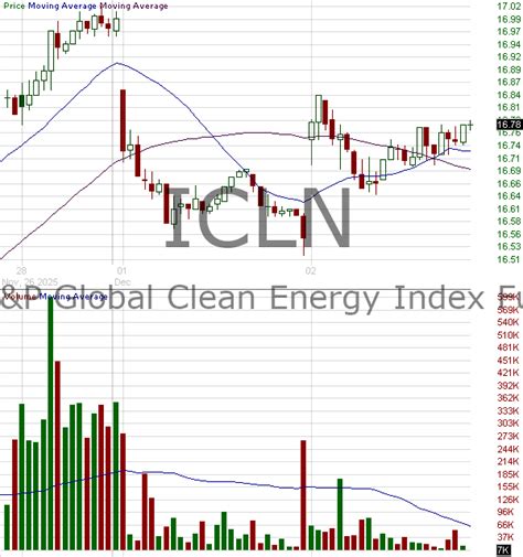 Icln Candlestick Chart Analysis Of Ishares Global Clean Energy Etf