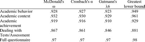 Reliability Statistics For The Academic Self Efficiency Questionnaire