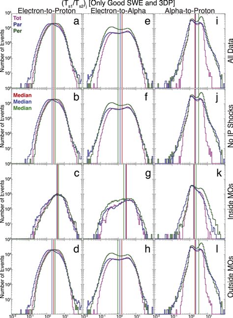 Temperature Ratios Unitless For Different Particle Species In Each