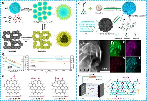 Recent Progress On Carbon Materials For Emerging Zinc Ion Hybrid Capacitors Journal Of