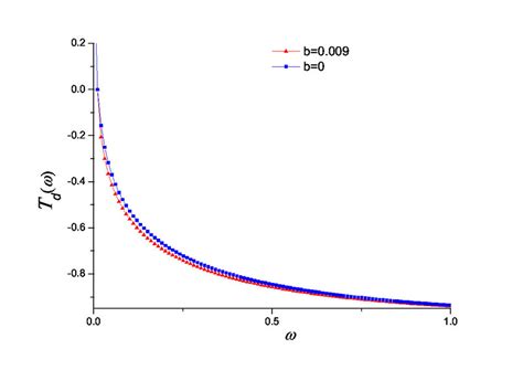The Temperature As A Function Of Dimensionless Variable ω At Different