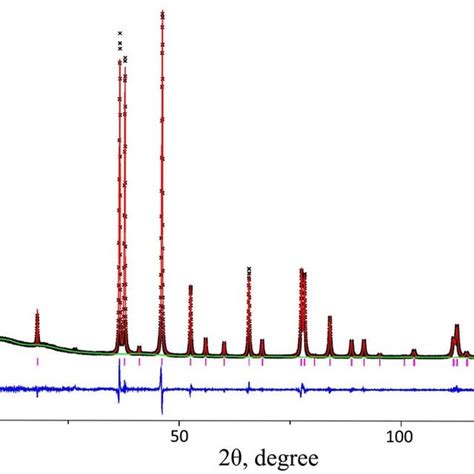 Result Of Full Profile Refinement Of X Ray Powder Diffraction Data For