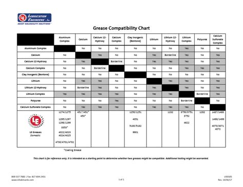 Grease Compatibility Chart Domestic Pdf