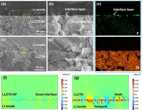 Figure 1 From Extreme Electron Blocking Interface For Garnet Based