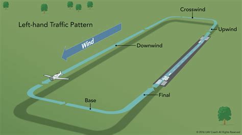 Practice Question Refer To Faa Ct 8080 2g Figure 26 Area 2 While