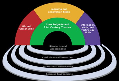 P21 Framework For 21 St Century Learning The National Education