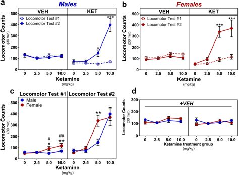 Figure 2 From Sex And Dose Dependent Abuse Liability Of Repeated
