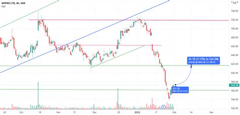 Wipro Chart Analysis For Nsewipro By Rangarajanmk — Tradingview India