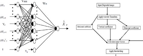 Figure 1 From A Hybrid Method For Image Denoising Based On Wavelet Thresholding And Rbf Network