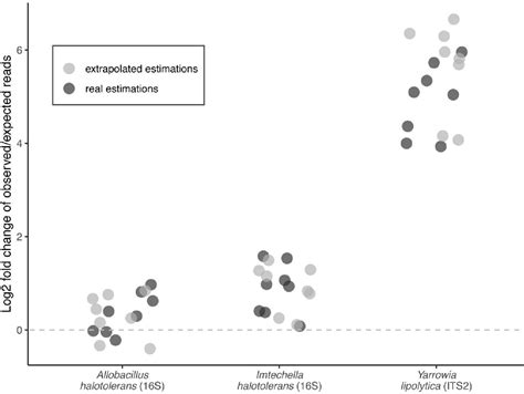 Table From Quantitative Metabarcoding Of Soil Fungi And Bacteria Semantic Scholar