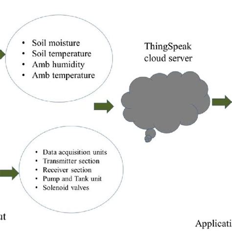 Overall Architecture Of Iot Based Smart Drip Irrigation System Download Scientific Diagram