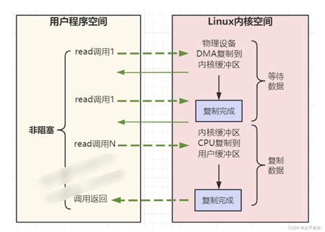 java面试题分享二百八十：一次穿透nio、selector、epoll底层原理 java中nio bio底层原理epoll csdn博客