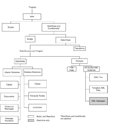 Sap Bo Data Services Transforms Basics Part5des Sap Community