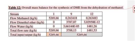 Solved 2 3 1 Catalytic Dehydration Of Methanol To Form