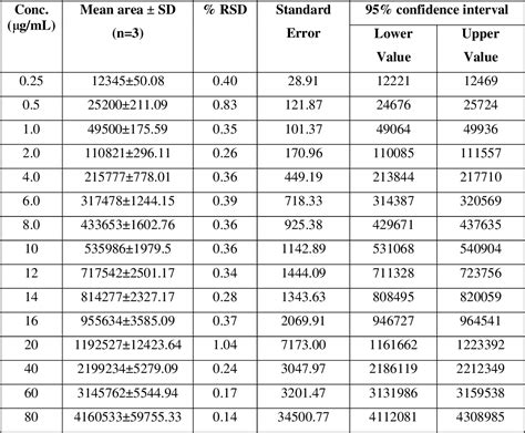 Table 3 From High Performance Liquid Chromatography Hplc Method For Table 3 From High Performance Liquid Chromatography Hplc Method For