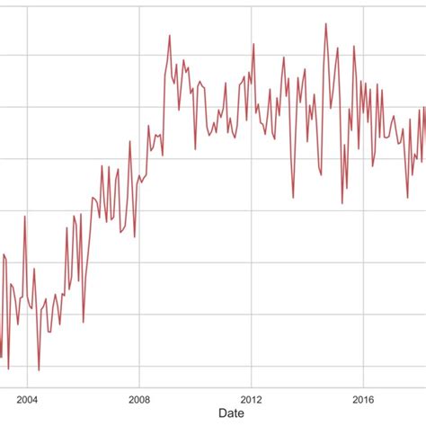 graphical representation of negative sentiment analysis for the