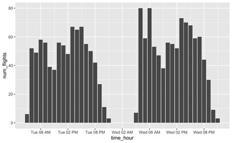 6 Time Series Data Visualization
