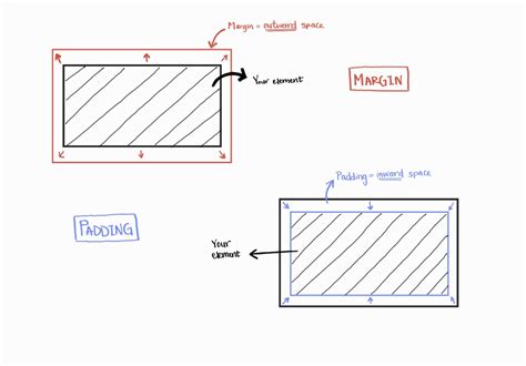 Css Visual Formatting Margin Padding Borders The Helpful Tipper