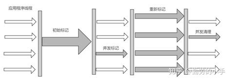 JVM基础五垃圾收集器 知乎