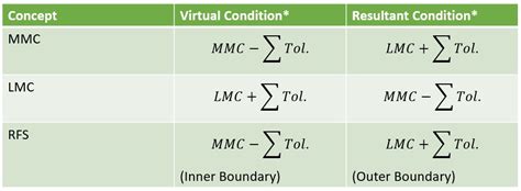 0053 Calculation For Virtual Condition And Resultant Condition [1st Year Anniversary