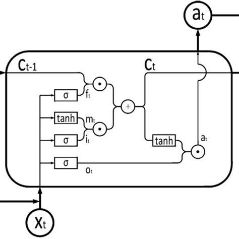 The Construction Of The Proposed Hybrid Arima Lstm Model Download Scientific Diagram