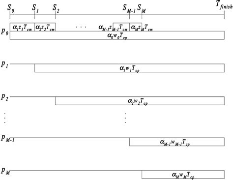 Timing Diagram For Single Installment Distribution In Single Level Tree