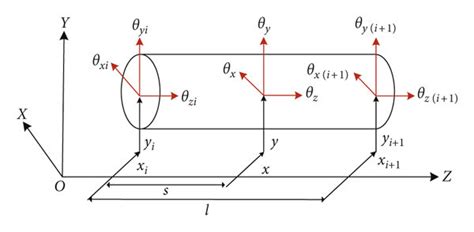 Local Coordinate Of The Beam Element Download Scientific Diagram