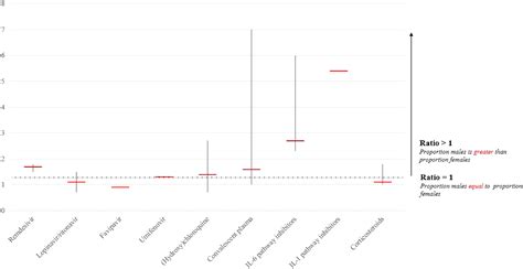 The “sex Gap” In Covid 19 Trials A Scoping Review Eclinicalmedicine