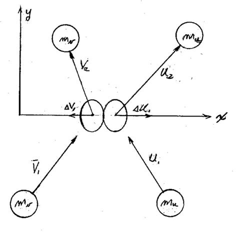 Particle Dynamics And After The Impact The Velocities Are Download Scientific Diagram