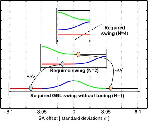 Effective Offset Of A Tuned Sense Amplifier Download Scientific Diagram