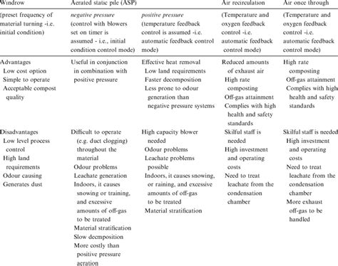 Advantages And Disadvantages Of Common Composting Processes Open Type Download Table