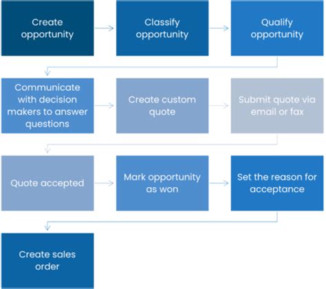 CRM In Acumatica The Ultimate Guide
