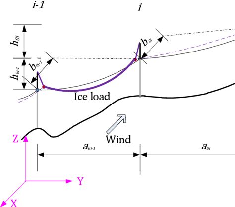 Figure 1 From Calculation Of The Insulator Set Displacement Induced By