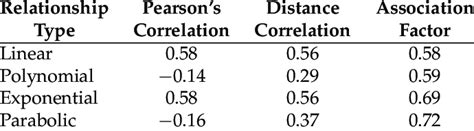 pearson s correlation distance correlation and association factor for