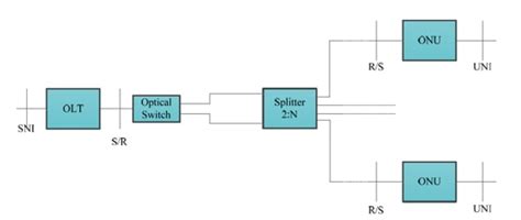Understand Gpon Technology Cisco
