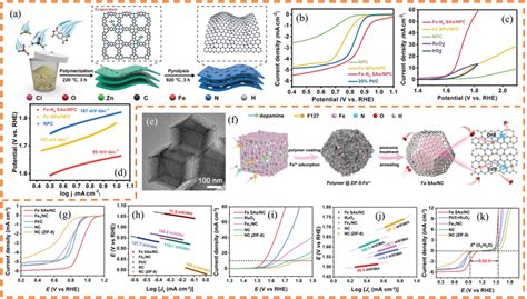 A Schematic Synthesis Of A Single‐atom Fe Electrocatalyst B Lsv