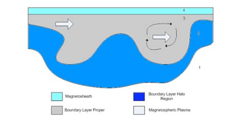 7 The Structure Of The Low Latitude Boundary Layer Region 4 Is The