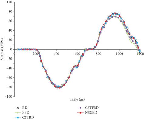 Stress Waveforms On The Incident Bar Of Different Models Download