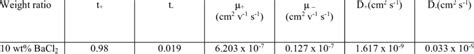 Transference Number Ionic Mobility And Diffusion Coefficient Of 10 Wt Download Scientific