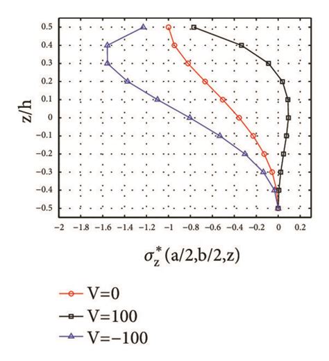 The Variation Of Transverse Stress Results Through The Thickness Of The