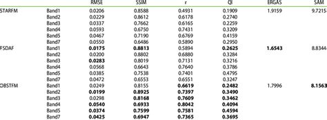 Accuracy Evaluation Of Fusion Results Of Starfm Fsdaf And The Proposed
