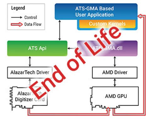 Ats Gma Oct Alazartech Pci Digitizers Pc Oscilloscope Pc Scope Card