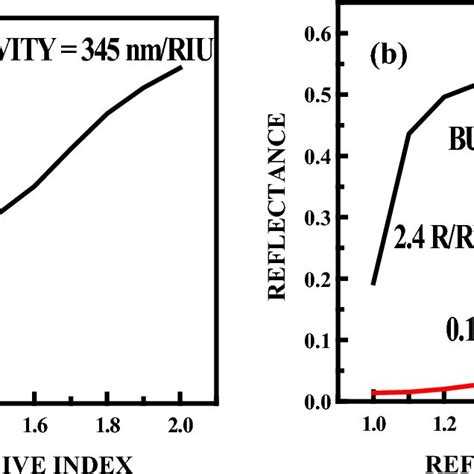 A Variation Of Resonance Wavelength With Refractive Index Varying From Download Scientific
