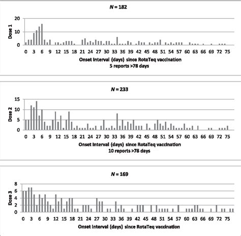 Figure 1 From Intussusception After Rotavirus Vaccines Reported To Us Vaers 2006 2012
