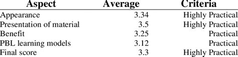 Student Response Results In Small Group Tests Download Scientific Diagram